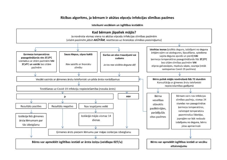 Rīcības algoritms, ja bērnam ir akūtas elpceļu infekcijas slimības ...